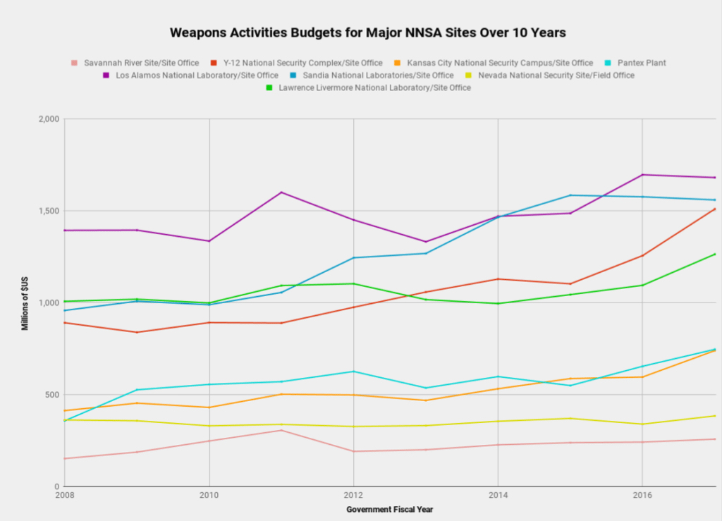 Weapons Budgets for Major NNSA Sites Rose Over the Last 10 Years ...